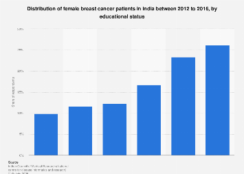 India: share of female breast cancer patients by educational status ...