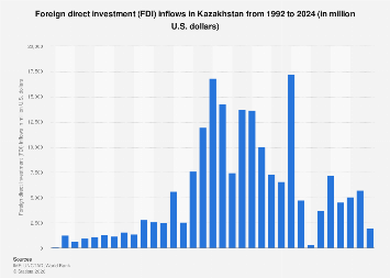 Foreign direct investment (FDI) inflows Kazakhstan| Statista