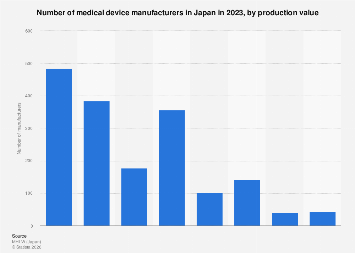 Japan: number of medical device manufacturers by production value| Statista