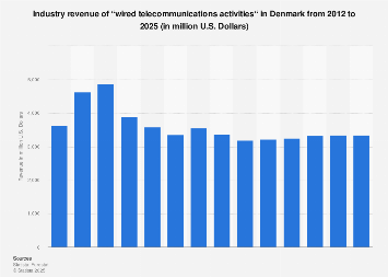 Forecast: Industry revenue of “wired telecommunications activities“ in ...
