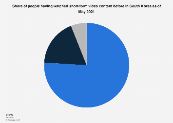 South Korea: short-form video content experience 2021| Statista