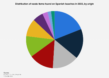 Spain: beach litter main sources 2023| Statista