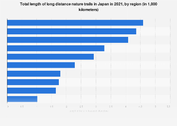 Japan: length of long distance trails by region| Statista