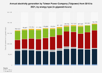 Taipower: electricity generation by type 2021| Statista