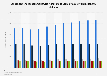 Global: landline phone revenue 2018-2028| Statista