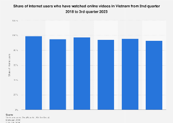 Vietnam: share of internet users streaming online videos 2023| Statista
