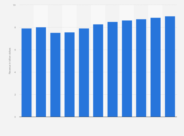 Global: landline phones market revenue 2018-2028| Statista