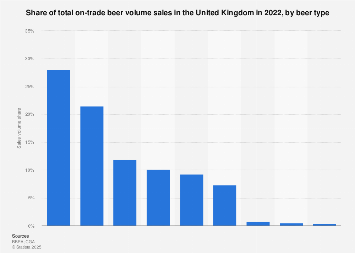 On-trade beer sales volume share by type UK 2022| Statista