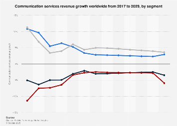 Communication services revenue growth by segment worldwide| Statista