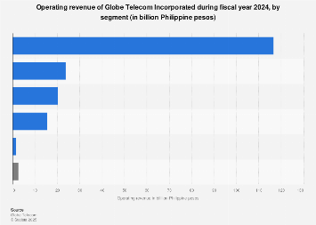 Globe Telecom: operating revenue by segment 2024| Statista