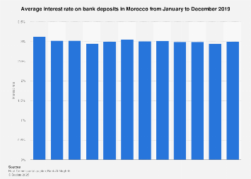 Morocco: monthly interest rate on bank deposits| Statista
