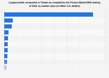Taiwan: largest public companies by market value 2025| Statista