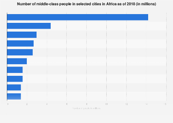 Africa: middle-class population by city | Statista