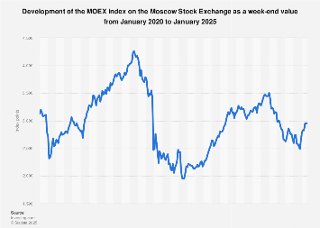 MOEX weekly performance 2025| Statista