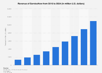 ServiceNow revenue 2024| Statista