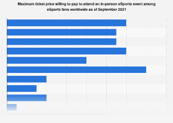 Global eSports events maximum ticket price 2021| Statista
