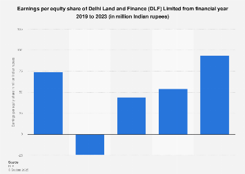 DLF Limited: earnings per equity share 2023| Statista