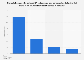 Importance of QR codes USA 2021| Statista
