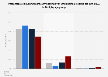 Hearing difficulties with hearing aid by age U.S. 2019| Statista