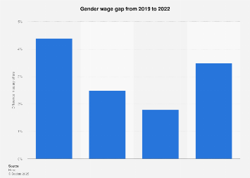 Gender wage gap in tech industry 2022| Statista