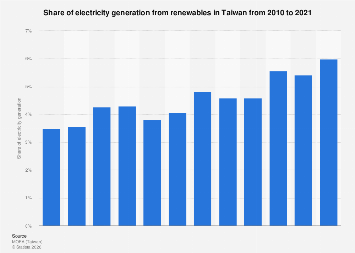 Taiwan: share of renewables in power mix 2021| Statista