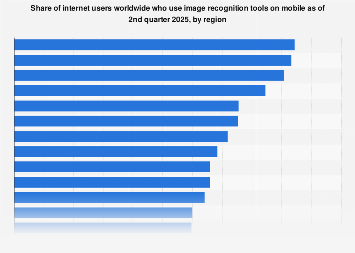 Mobile image recognition tools reach worldwide by region 2024| Statista