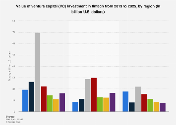 VC investment in fintech by region 2025| Statista
