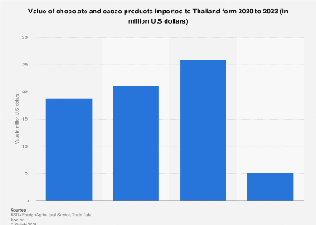 Thailand: chocolate and cacao products import value 2023| Statista