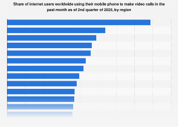 Mobile video calling reach worldwide by region 2025| Statista