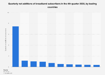 Broadband subscriber net adds by top countries 2020 | Statista
