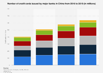China: number of issued credit cards by bank| Statista