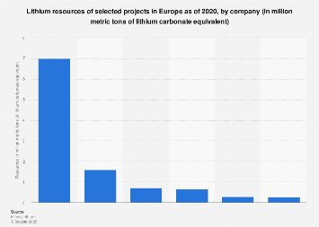 Lithium resources of projects in Europe| Statista