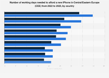 CEE: iPhone Index by country 2023| Statista