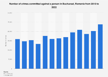 Romania: number of crimes against a person in Bucharest 2022| Statista