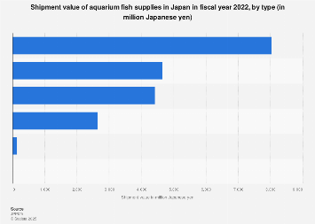 Japan: aquarium fish supplies shipment value by type| Statista