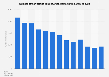 Romania: theft crimes in Bucharest 2022| Statista