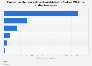 Japan: small pet animal supplies shipment value by type| Statista