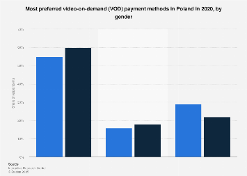 Poland: Preferred VOD payment methods, by gender 2020 | Statista