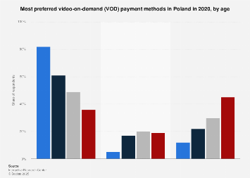 Poland: Preferred VOD payment methods, by age 2020| Statista