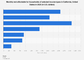Average rent affordable in California, U.S. 2025| Statista