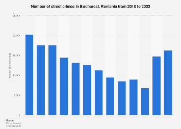 Romania: street crimes in Bucharest 2022| Statista
