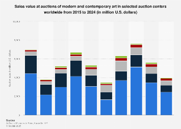 Art auctions: sales value by city 2024 | Statista