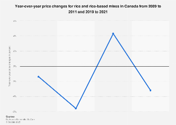 Price changes for rice in Canada 2021| Statista
