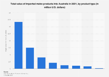 Australia: import value of maize products by product type 2021 | Statista