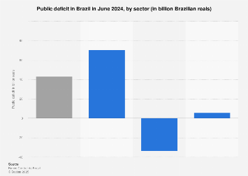 Public deficit level by sector Brazil 2024| Statista