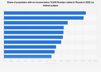 Low-income population share by region Russia 2020 | Statista