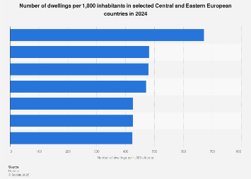 CEE: dwellings per thousand citizens 2024| Statista