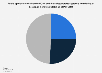 Public opinion on the functioning of the NCAA in the US 2022| Statista