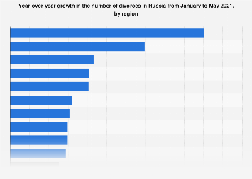 Russia: divorces growth by region 2021| Statista