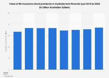 Australia: life insurance direct premiums value| Statista